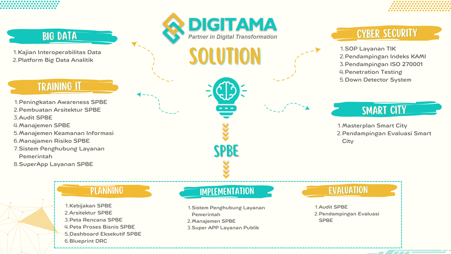 Partner In Digital Transformation - Digitama Consulting